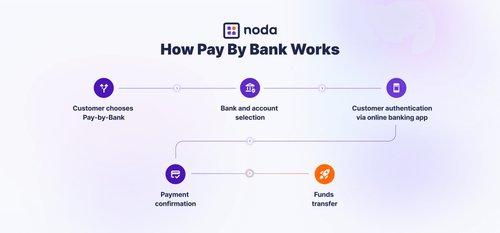 How Does Open Banking Work? Guide for Businesses